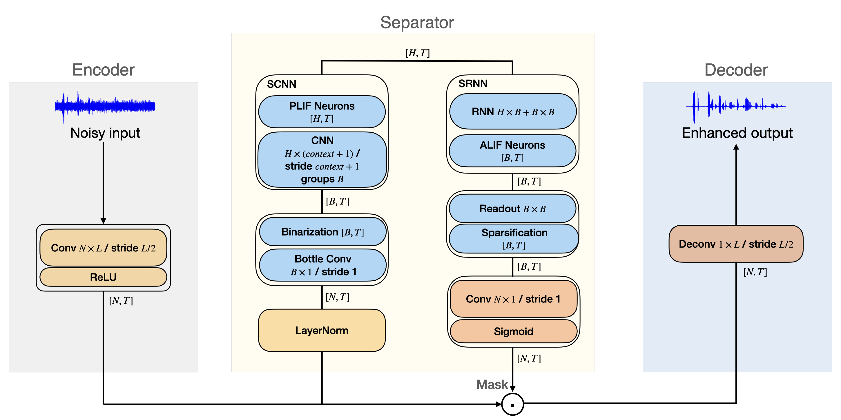 DPSNN: Spiking neural network for low-latency streaming speech enhancement | Academic CV - Tao Sun